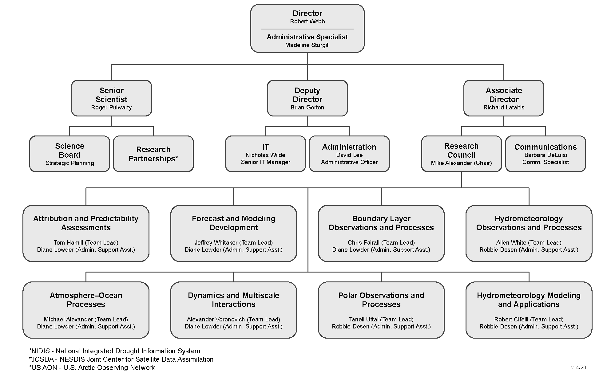 Organization: NOAA Physical Sciences Laboratory