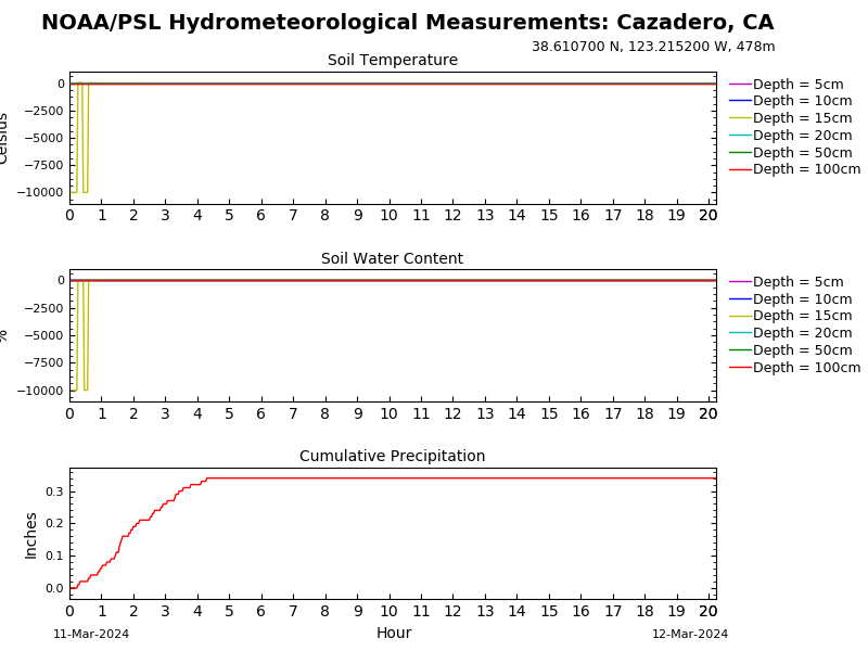 PSL Wind Profiler Data: NOAA Physical Sciences Laboratory