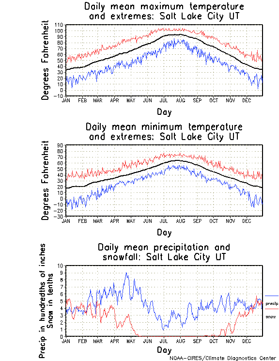 UT Climatology plot: NOAA Physical Sciences Laboratory